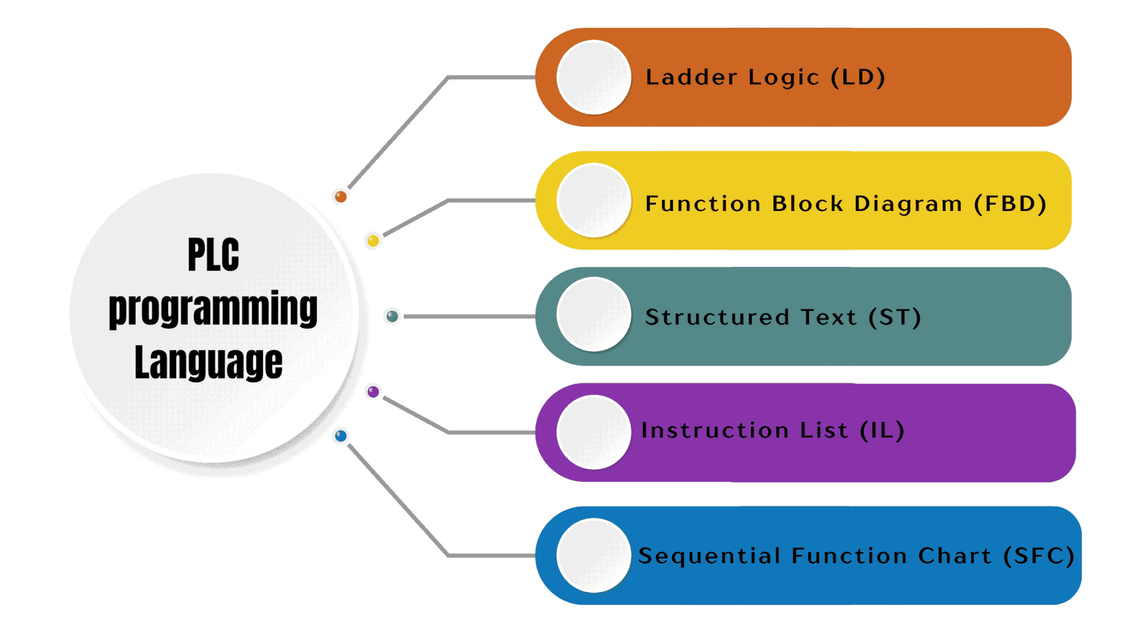 PLC Programming Languages A Complete Guide to PLC Language Types ...