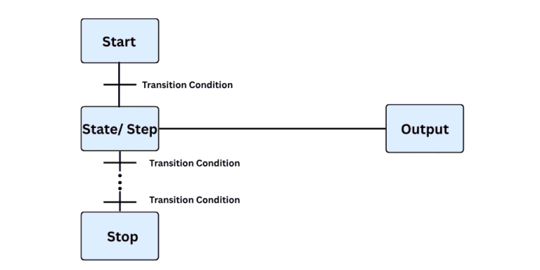 PLC Programming Languages A Complete Guide to PLC Language Types ...